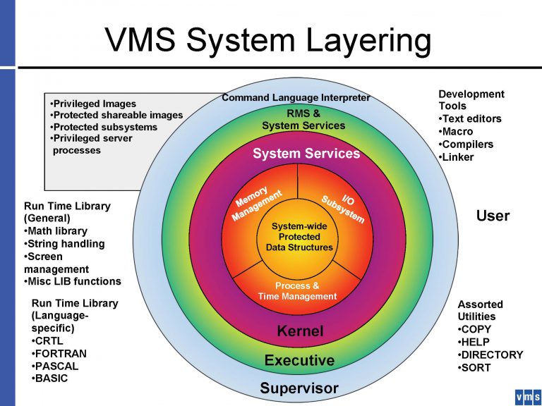 Spécifications – VMSgenerations